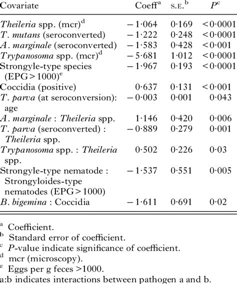 The Final Generalized Mixed Effect Model Analysis Of Packed Cell Volume Download Table