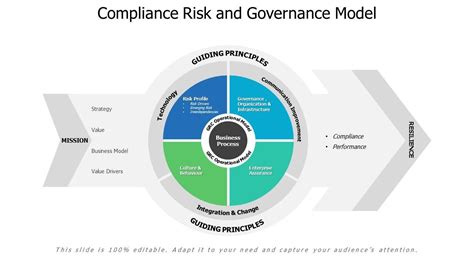 Framework Of Governance Risk And Compliance Artofit