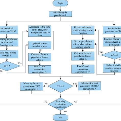 Harris Hawks Optimization Algorithm Flow Chart Download Scientific