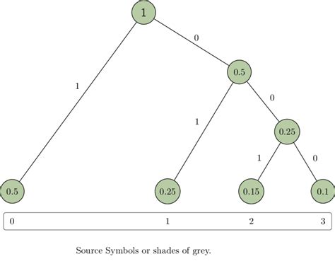 Figure A1 Binary Tree For The Huffman Encoding Of A 2 Bit Greyscale