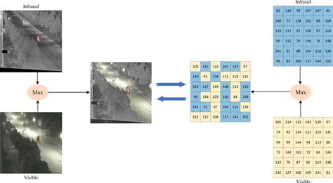 The Structure Of The Fusion Network At The Pixel Level The Left Part Download Scientific
