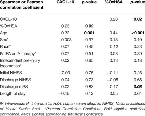 Correlation Coefficients And P Values Download Scientific Diagram