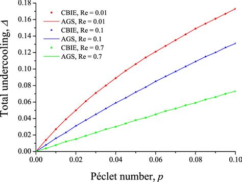 The Total Dimensionless Undercooling As A Function Of The Péclet Number Download Scientific