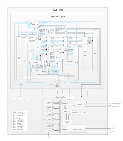处理器架构 2025 Yatcpu Fall Docs