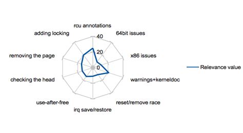 Top Types Of Memory Management Code Issues Download Scientific Diagram