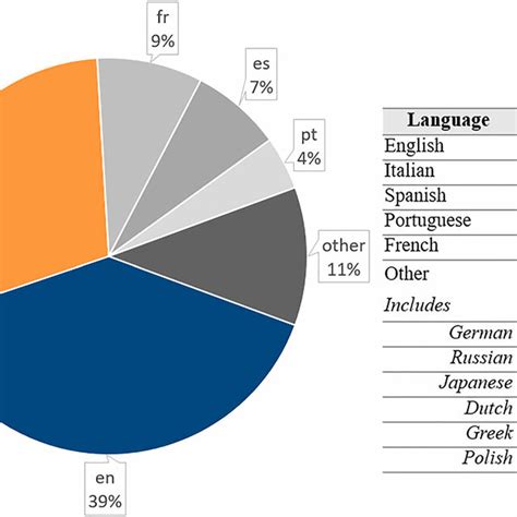 Language Distribution Identified Using Dandelion Api Download