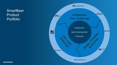 Smartbear Solutions For Agile And Devops Pptx