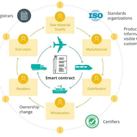 Key Factors In Blockchain Based Supply Chain Download Scientific Diagram