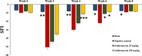 Sciatic Function Index Sfi Is Used To Evaluate Locomotor Recovery In Download Scientific
