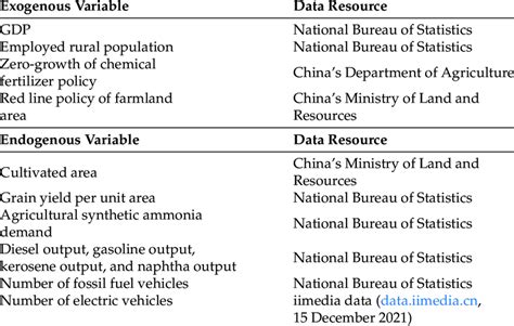Data Resources Of Exogenous And Endogenous Variables Download