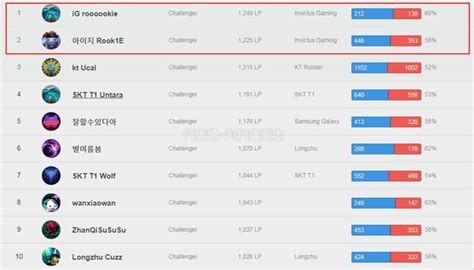 Lol韓服最新排名，rookie強勢霸佔第一和第二，前十僅兩個路人 Peekme