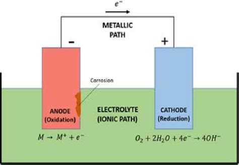 Basic Corrosion Cell Hays 2017 [64] Download Scientific Diagram