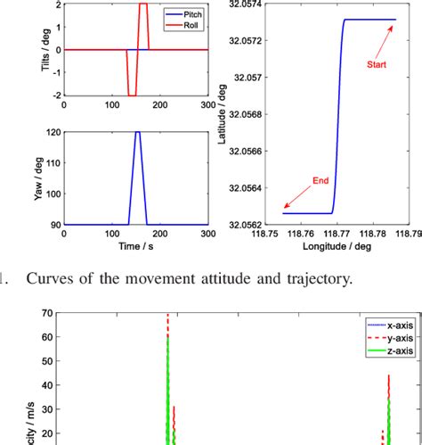 Figure 1 From A Robust In Motion Alignment Method With Inertial Sensors And Doppler Velocity Log