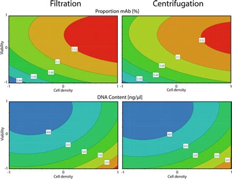 Response Contour Plots Representing The Interaction Effects Of Factors Download Scientific