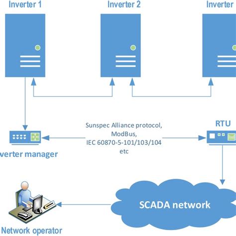 Structure Of The Communication System Download Scientific Diagram
