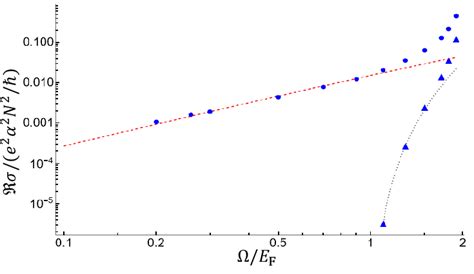 Numerically Evaluated All Frequencies Contribution As Defined In Sec Download Scientific