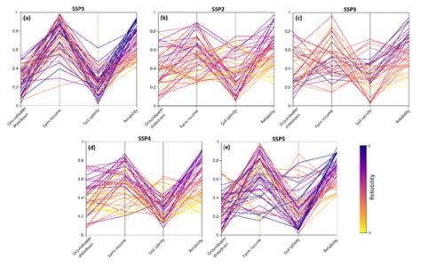 Comparing Potential Solutions To All Four Objectives In Five Ssp Scenarios Download