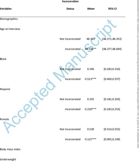 Weighted Summary Statistics Of Covariates And Outcomes By Incarceration