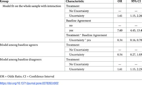 Proportional Odds Model Examining The Impact Of Seeing Uncertainty In