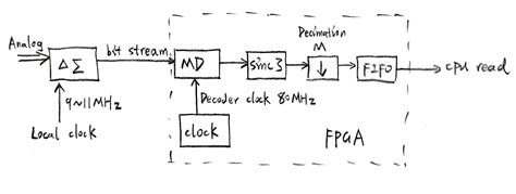 Fpga Based Decoder For A Delta Sigma Modulator Imperix