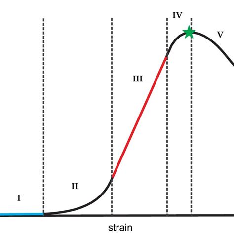 A Nonlinear Stress Strain Curve I The Small Deformation Region With A Download Scientific