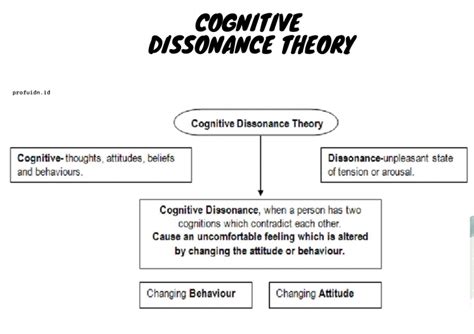 Cognitive Dissonance Theory Halaman 1