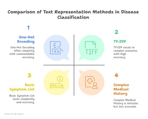 Comparing Tf Idf And One Hot Encoding For Disease Classification A Data Science Deep Dive By