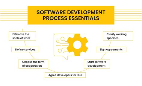 Sneak Peek At Software Development Process That Works