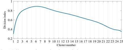 Figure 8 From Optimal Cluster Scheduling Of Activereactive Power For
