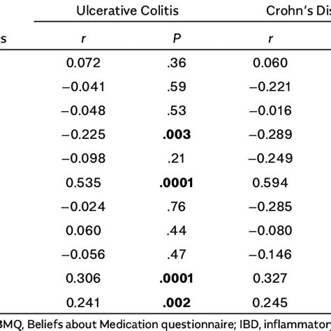 Comparison Of The Medication Adherence Between The Patients Of Download Scientific Diagram