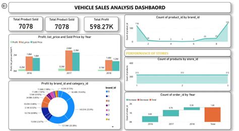Create Analytically Presentable Dashboards And Reports Using Ms Power