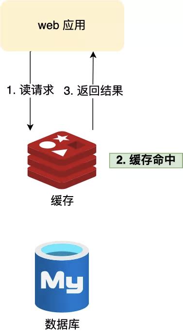 Redis 缓存雪崩、击穿和穿透 解决 牛奔 博客园 Redis 缓存雪崩、击穿和穿透 解决 牛奔 博客园