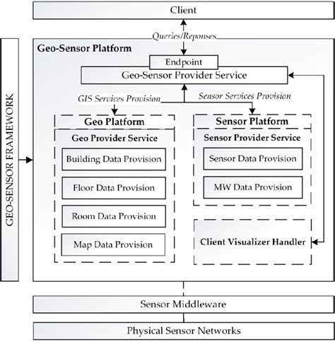 Figure 1 From Geo Sensor Framework And Composition Toolbox For Efficient Deployment Of Multiple