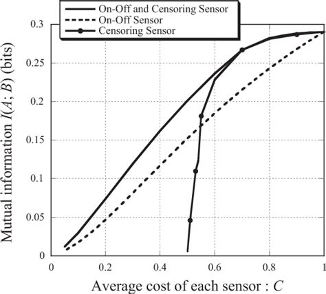 Figure 5 From Design Of Energy Efficient Wireless Sensor Networks With Censoring On Off And