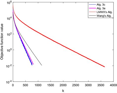 The Objective Function Value Versus The Iteration Numbers For Example 5 2 Download Scientific