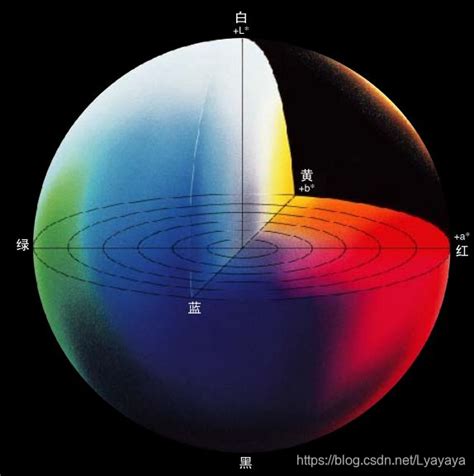 Lab颜色空间 Csdn博客