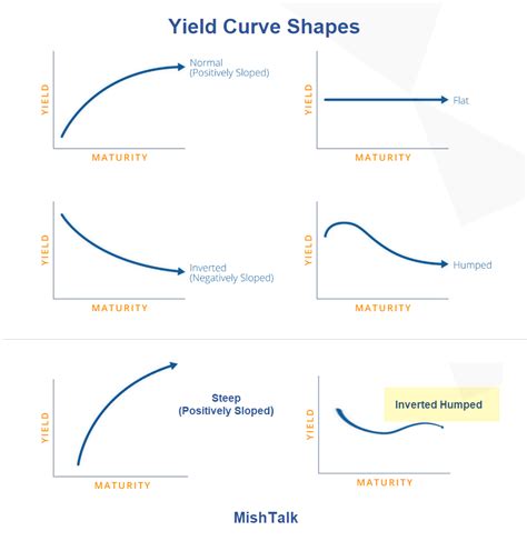 Huge Moves In The Yield Curve This Year Whats Going On MishTalk