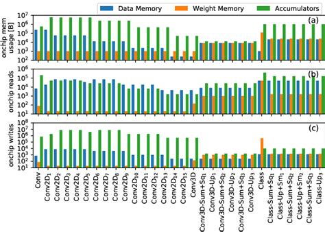 on chip memory usage reads and writes of different operations for the