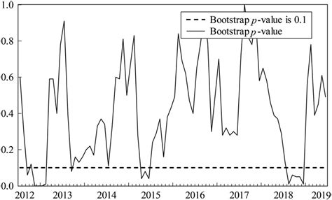 Bootstrap P Values Of Rolling Test Statistic Testing The Null