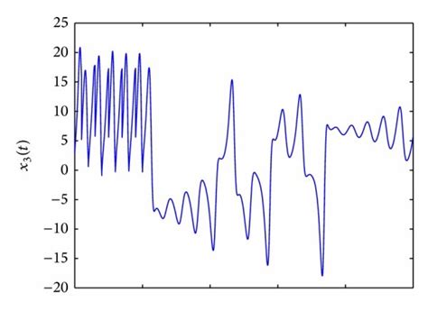 Left Figures Impulsively Control Complex Lorenz System With τ 001
