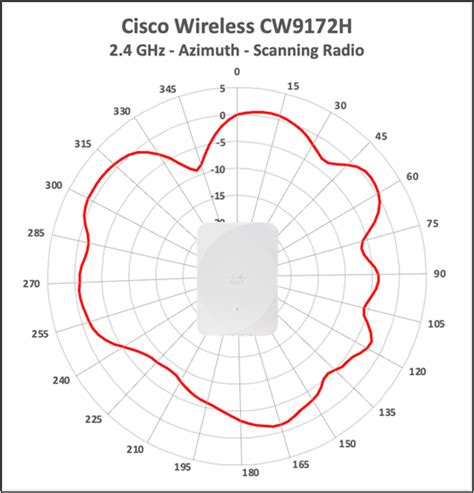 Wireless Series Access Points Data Sheet Cisco