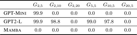 Table 1 From The Pitfalls Of Next Token Prediction Semantic Scholar
