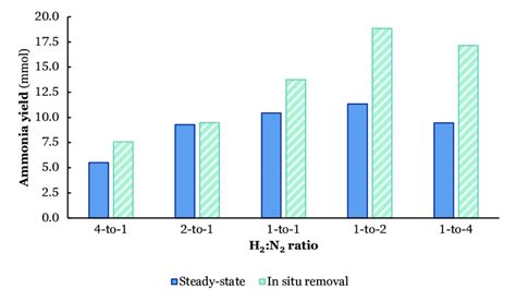 Comparison Of Cumulative Ammonia Yield After 75 Min Plasma For Download Scientific Diagram
