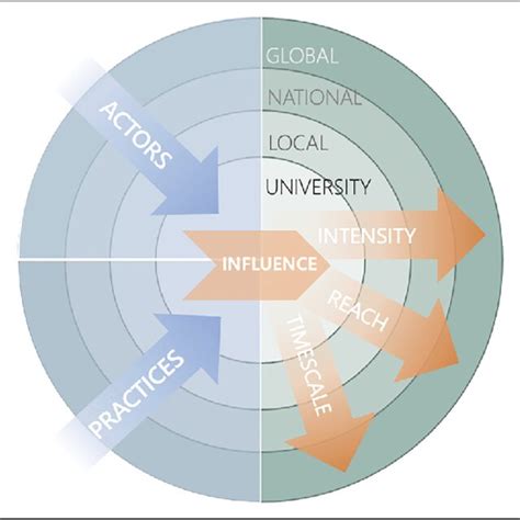 Dynamics Of Impact Through Internationalisation Download Scientific Diagram