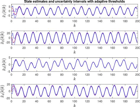 Figure 2 From Adaptive Threshold Selection For Set Membership State