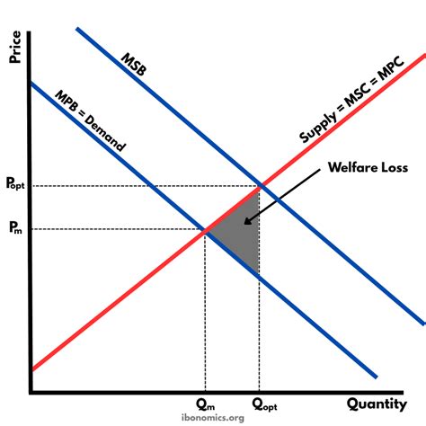 Positive Externality Of Consumption Ib Economics Diagrams Ibonomics Positive Externality Of Consumption Ib Economics Diagrams Ibonomics