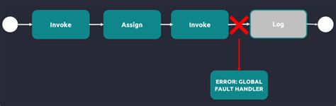 Oci Integration Fundamentals Global Fault Handler Amy Simpson Grange