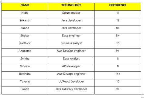ajay kumar on linkedin c2c directclients primevendors aws azure