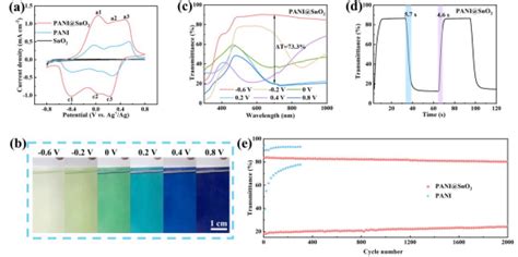 Nano Res 器件 河南大学蔡国发教授课题组基于多孔氧化锡纳米片框架的高稳定互补型多色电致变色器件 X MOL资讯