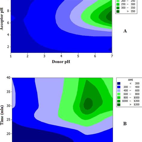 A Contour Plot Of Peak Area Vs Ph Of Donor Phase Ph Of Acceptor